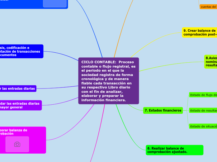 Ciclo Contable - Mind Map